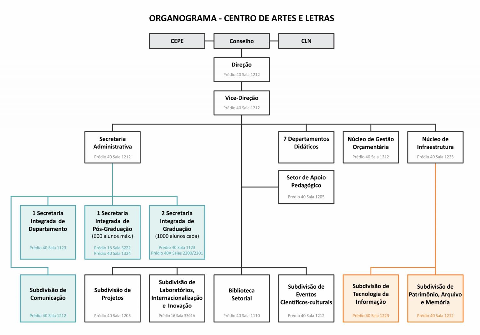 Reestruturação administrativa do CAL – CAL