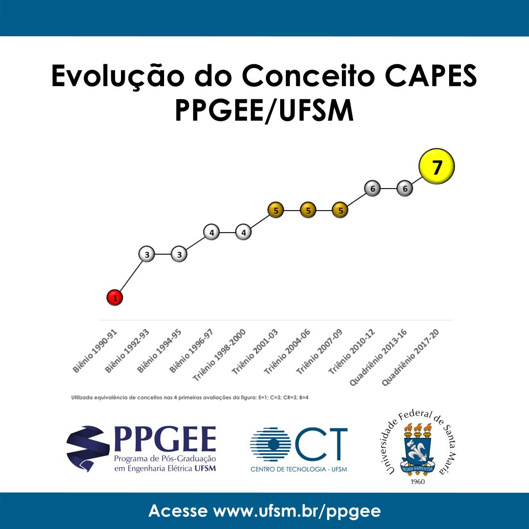 PPGEE/UFSM alcança o conceito 7 – Nota máxima da CAPES – PPGEE