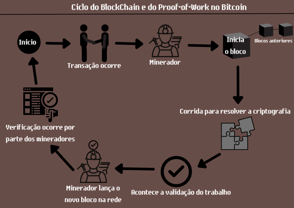Contextualização e Introdução ao BlockChain – PET Sistemas de Informação
