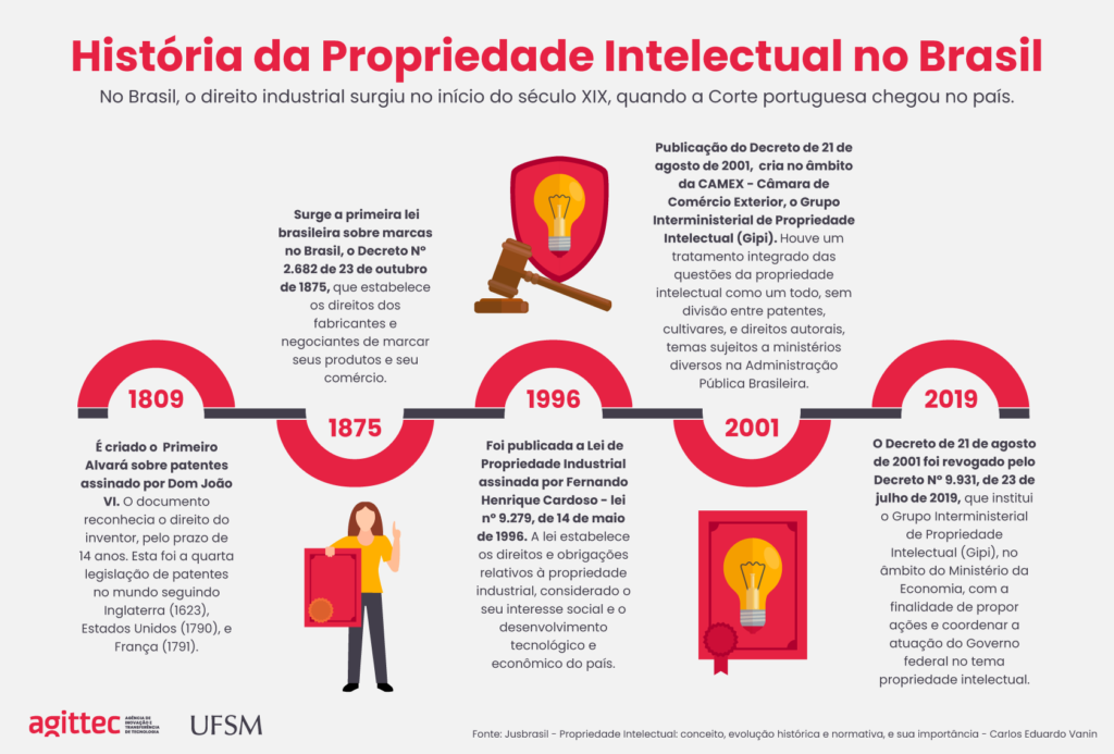 26 de abril Dia Mundial da Propriedade Intelectual – PROINOVA