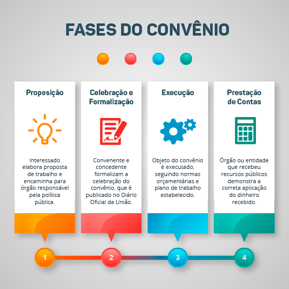 Convênios e Transferências – Acesso à Informação